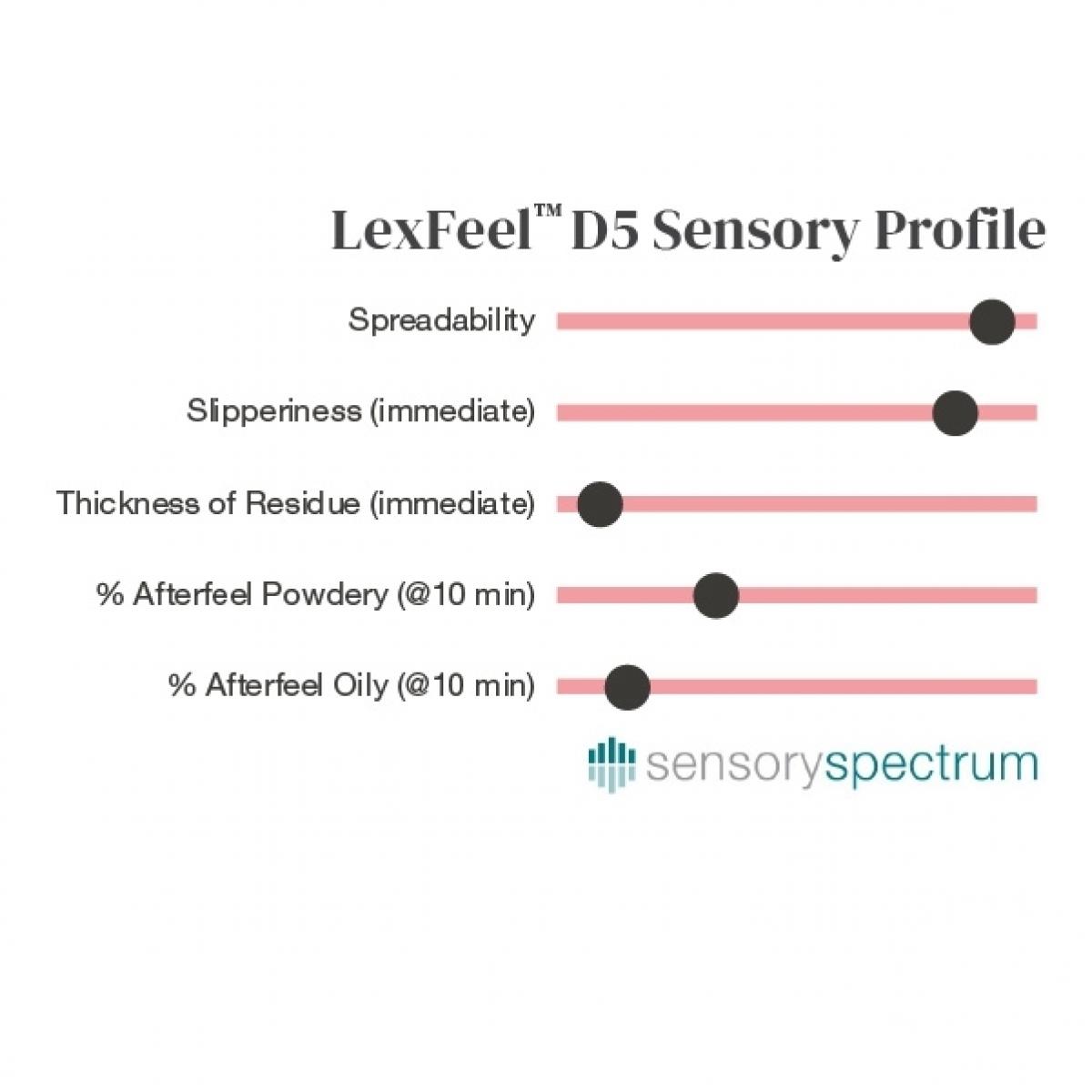 LexFeel® D5 - Inolex