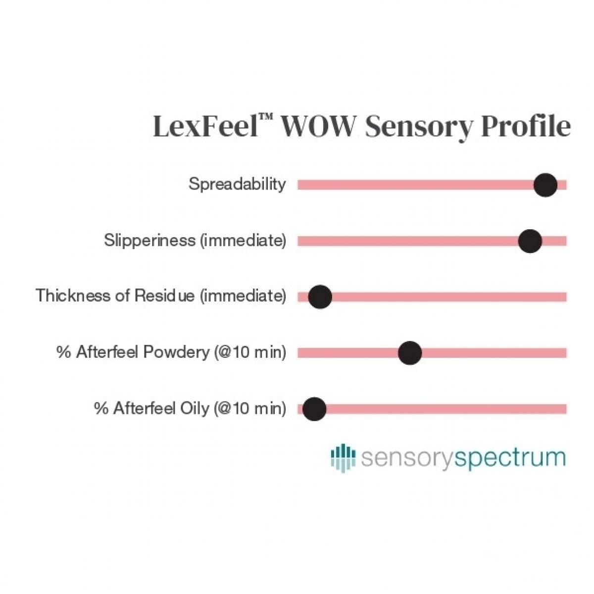 LexFeel® WOW - Inolex