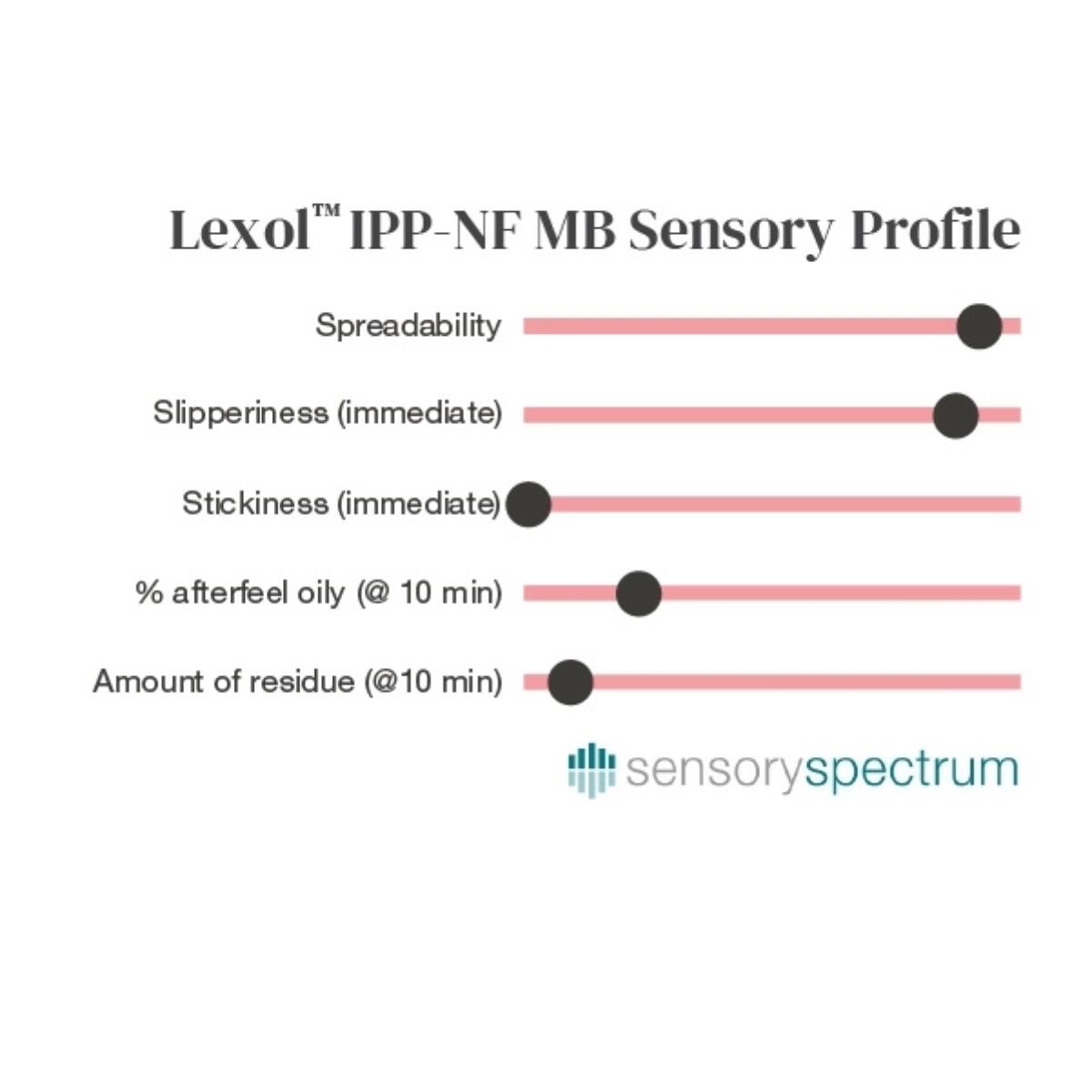 Lexol™ IPP-NF MB - Inolex