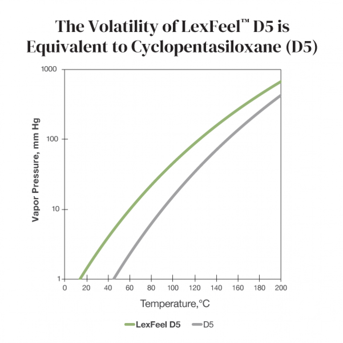 LexFeel® D5 - Inolex