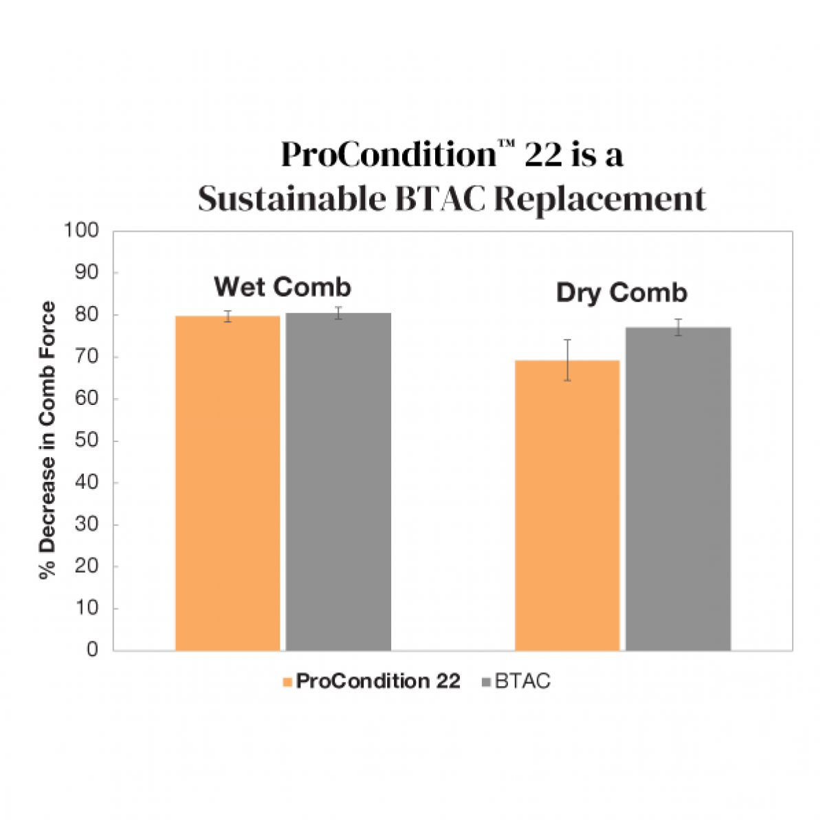 ProCondition™ 22 - Inolex